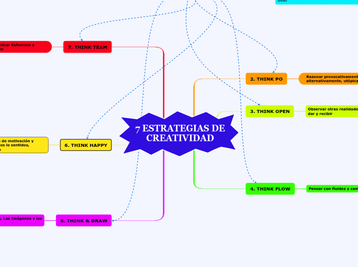 7 ESTRATEGIAS DE CREATIVIDAD Mapa Mental - Mind Map